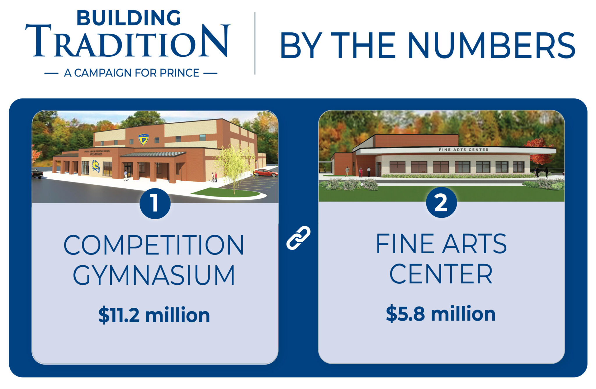 Building Tradition - A Campaign for Prince Avenue Christian School - Prince Avenue Christian School